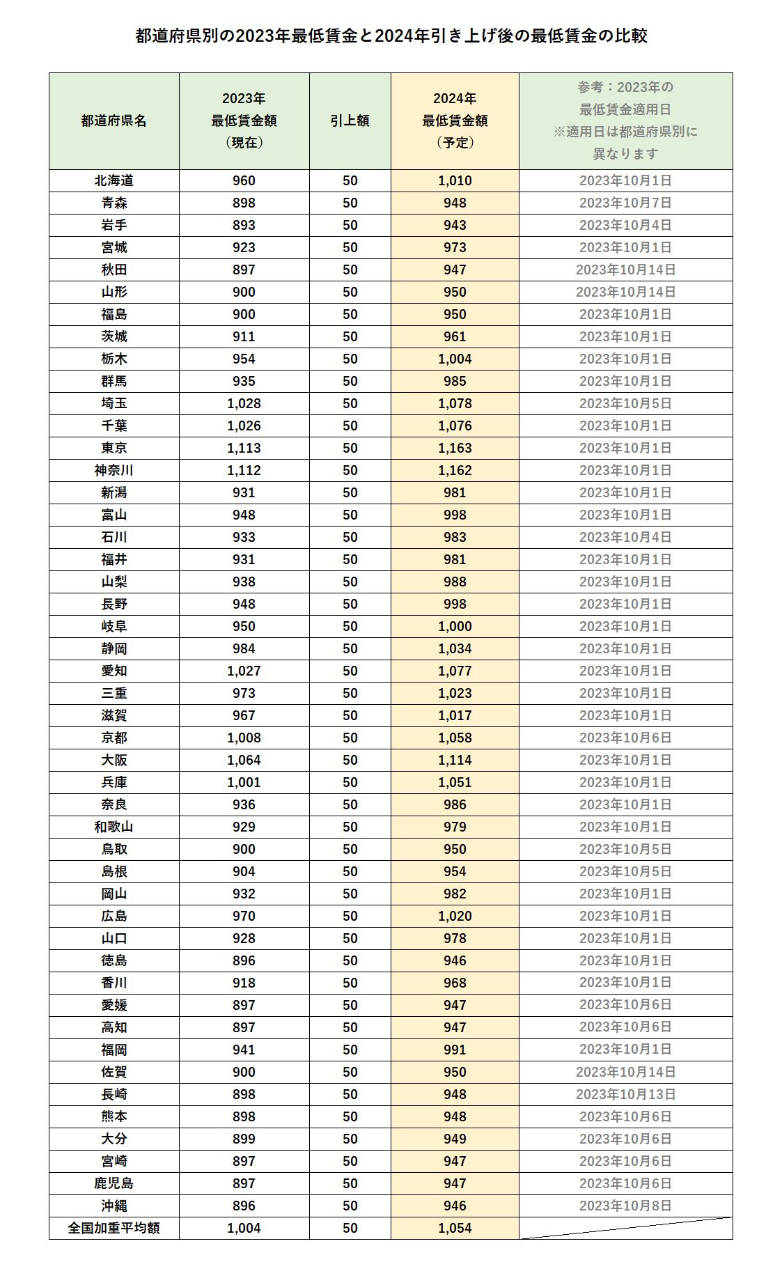 2024年 令和6年10月 からの最低賃金：全国平均1054円に引上げ過去最大の50円 大阪・東京 寺田税理士･社会保険労務士事務所