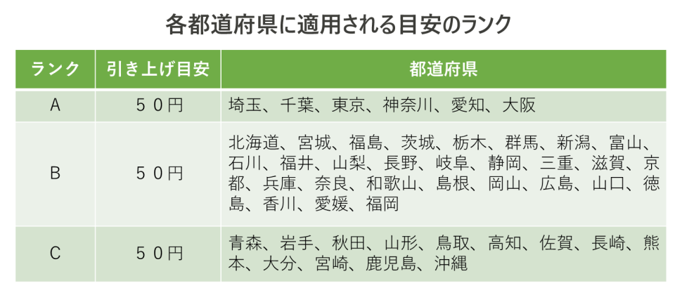 2024年10月からの都道府県別の最低賃金が過去最大の51円引き上げ！ | 大阪・東京 寺田税理士･社会保険労務士事務所