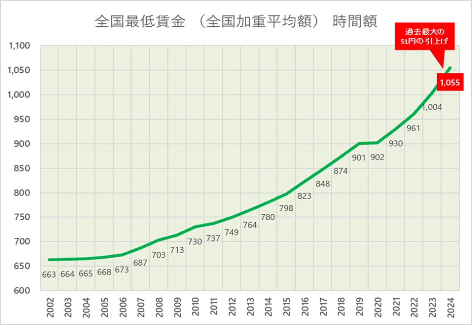 2024年(令和6年)大阪府最低賃金は1,114円に引上げへ！適用は令和6年10月1日から | 大阪・東京 寺田税理士･社会保険労務士事務所