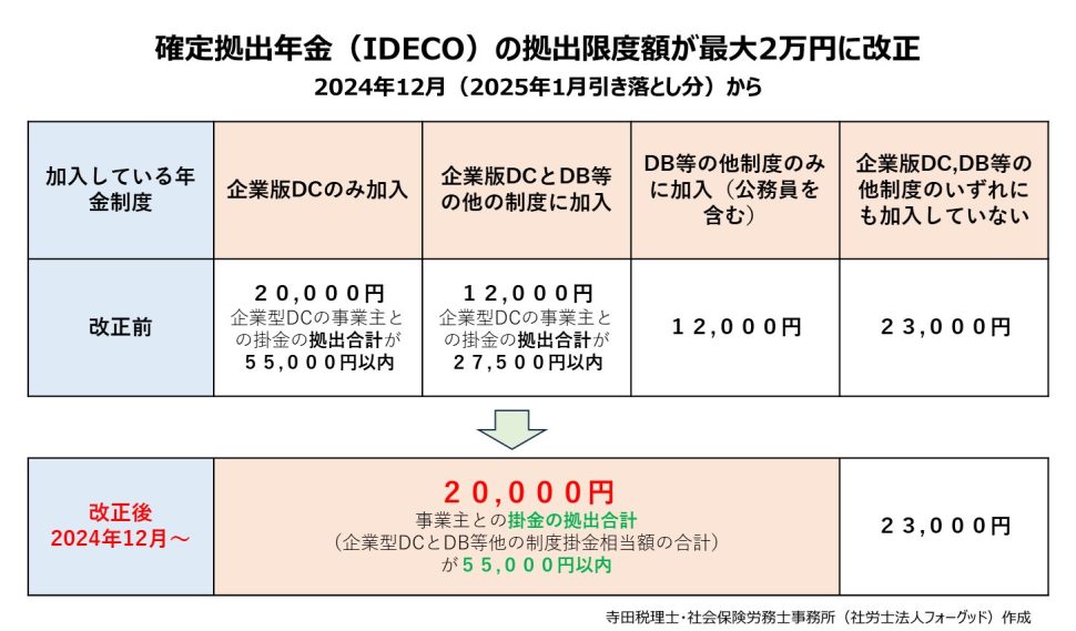 iDeCo（イデコ）の掛け金が増額！更に使いやすくなる2024年12月の法改正を解説 | 大阪・東京 寺田税理士･社会保険労務士事務所